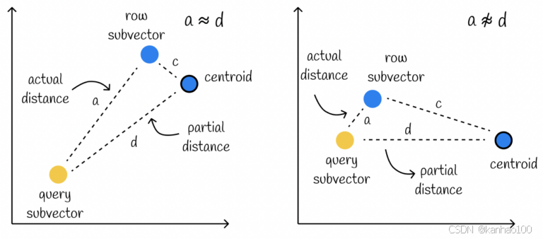 向量相似性搜索 Part 2 —— PQ量化 Product Quantization 乘积量化-CSDN博客