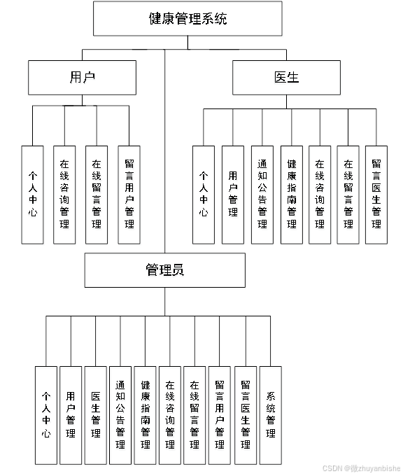 计算机毕业设计之健康管理系统的设计与实现王梦奇等人提出的健康管理系统架构也为本系统的模块化设计提供了借鉴 Csdn博客