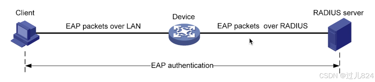 802.1X及EAP包分析_802.1x的空口包-CSDN博客
