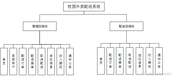 基于springbootvue校园外卖配送系统设计与实现基于springbootvue的外卖点餐系统的设计与实现数据库关系模式 Csdn博客