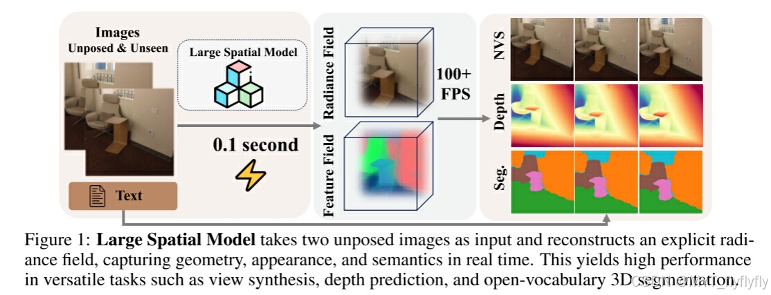 论文笔记2-Large Spatial Model:End-to-end Unposed Images to Semantic 3D-CSDN博客