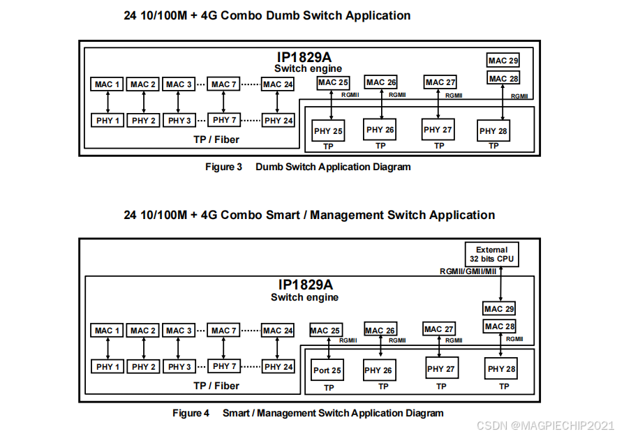 以太网交换机Switch芯片选型_以太网switch芯片-CSDN博客