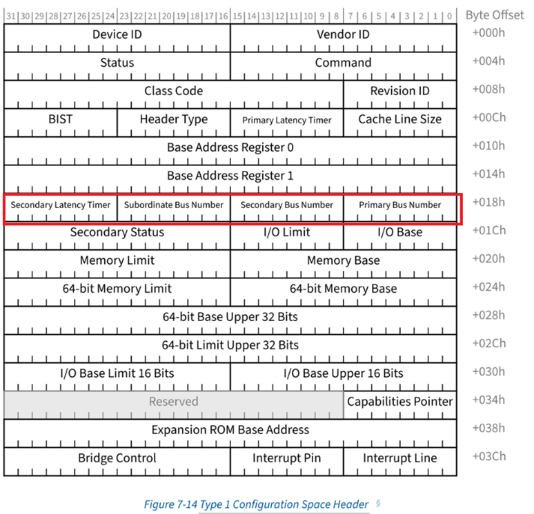 PCIe从入门到精通之十七：PCIe设备的初始化枚举过程1-CSDN博客