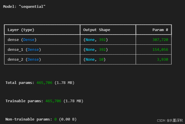 基于MNIST数据集的MLP模型实现0-9数字分类及性能评估总结_mnist mlp-CSDN博客