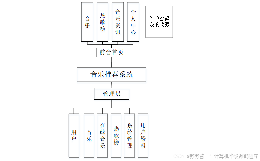 计算机毕业设计springboot音乐推荐系统 基于spring Boot框架的音乐个性化推荐平台设计与实现 面向用户的spring Boot音乐推荐系统开发与应用基于推荐算法的音乐播放软件