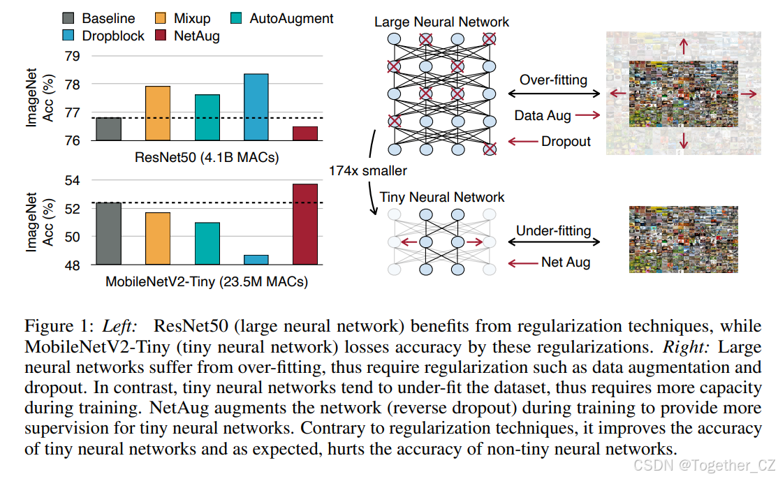 Network Augmentation For Tiny Deep Learning——网络增强用于微型深度学习-CSDN博客
