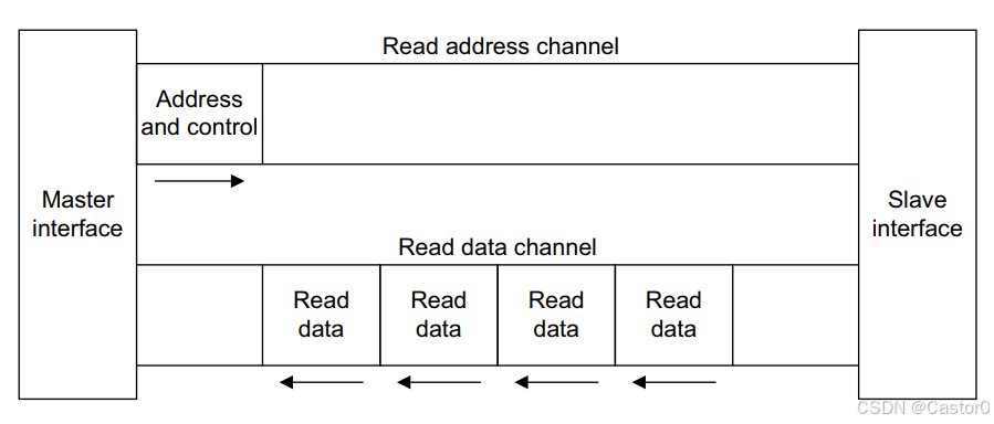 AXI总线总结_axi awcache-CSDN博客