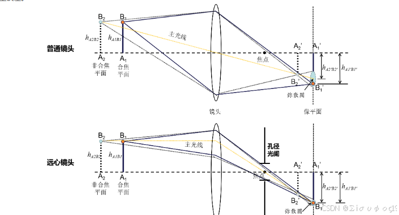 0 5 CSDN 0 5 CSDN