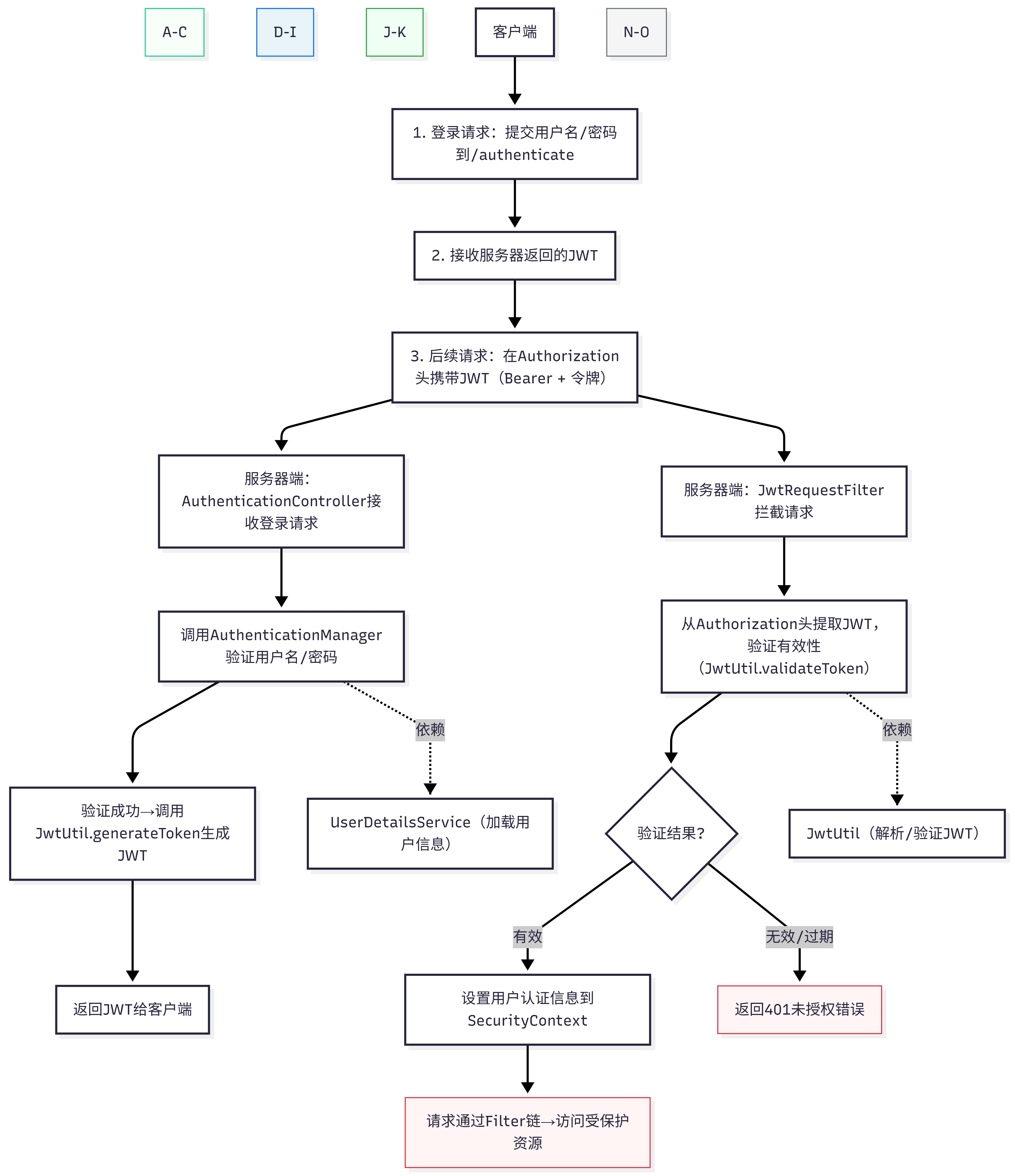 基于Token的身份验证：JWT与Spring Security的结合_spring security+jwt-CSDN博客