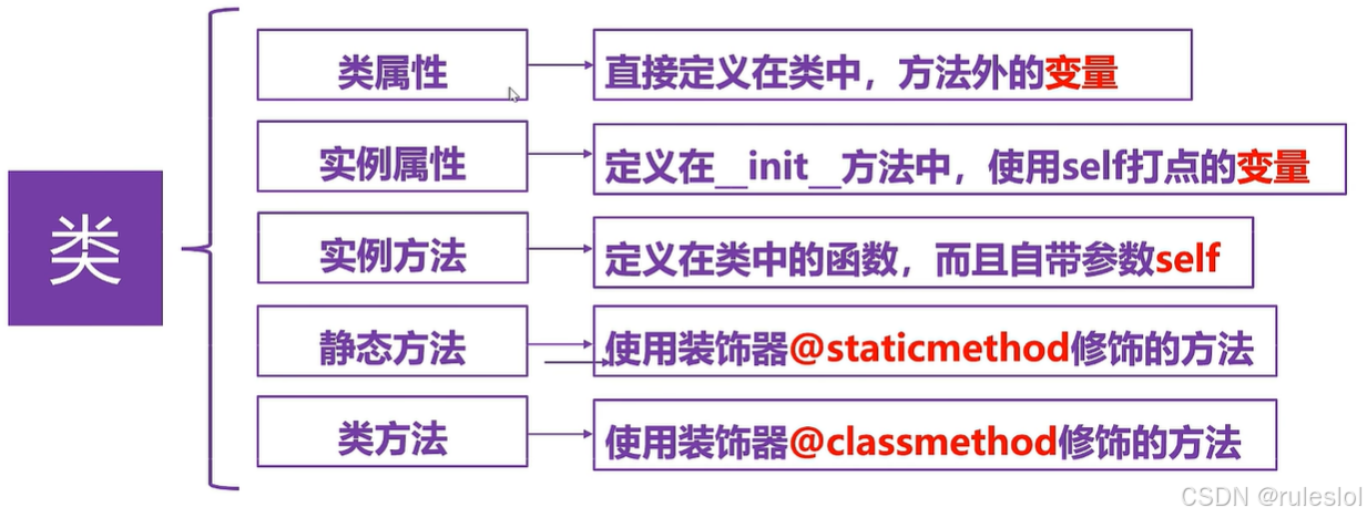 Python17 类和对象python面向对象 Csdn博客