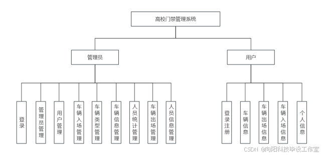 【计算机毕业设计选题】最新毕业设计选题 基于springboot的高校门禁管理系统的设计与实现（源码文档） Csdn博客