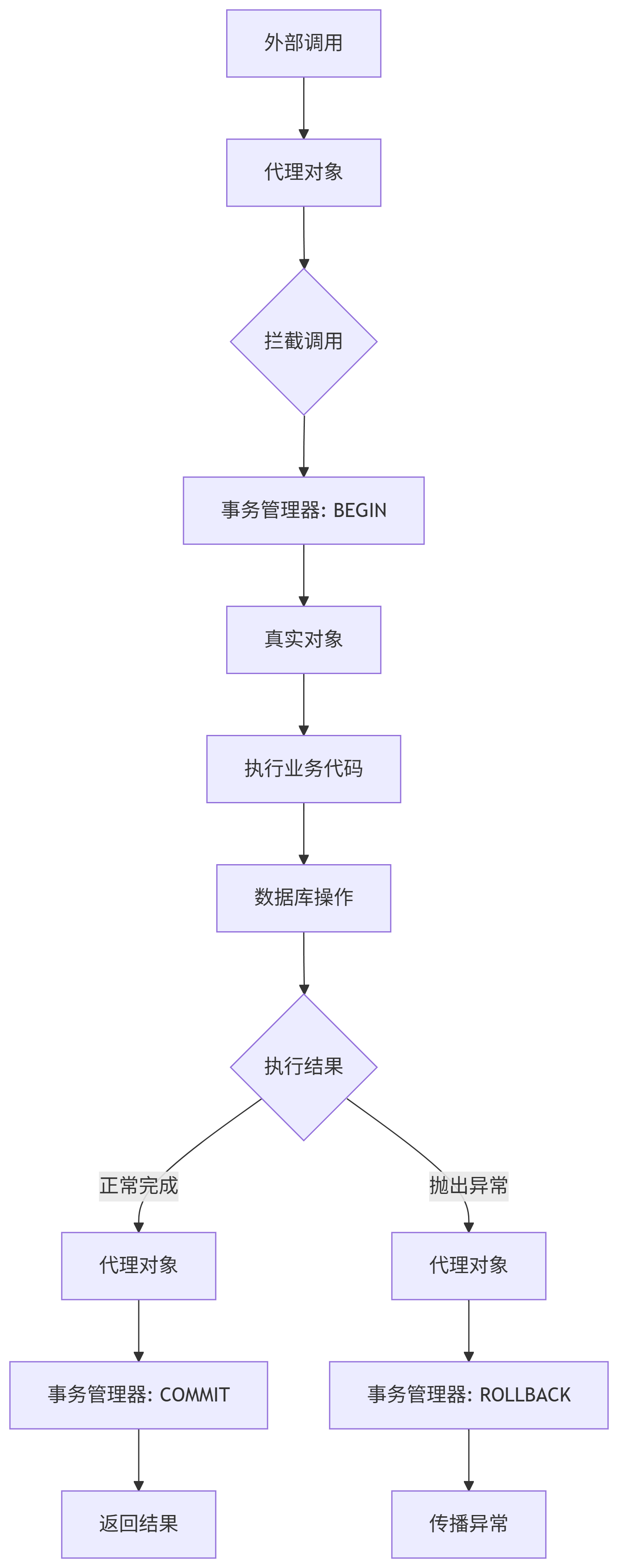 Spring @Transactional 教程_spring transactional-CSDN博客