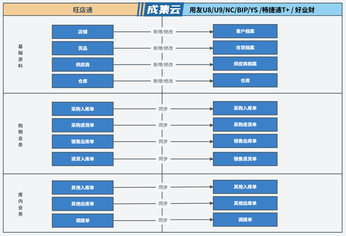 旺店通ERP集成用友ERP（用友U8、U9、NC、BIP、YS、畅捷通T+、好业财）_用友u8c升级ys-CSDN博客