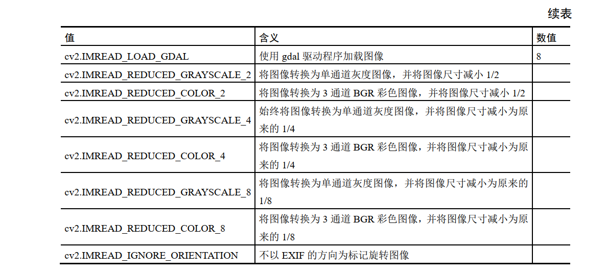 OpenCV轻松入门：面向Python【1.0】-CSDN博客
