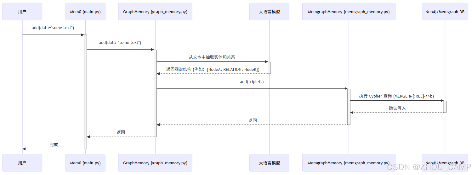 深入 Mem0 源码：揭秘 `add` 方法如何将记忆存入 Neo4j_mem0 neo4j-CSDN博客