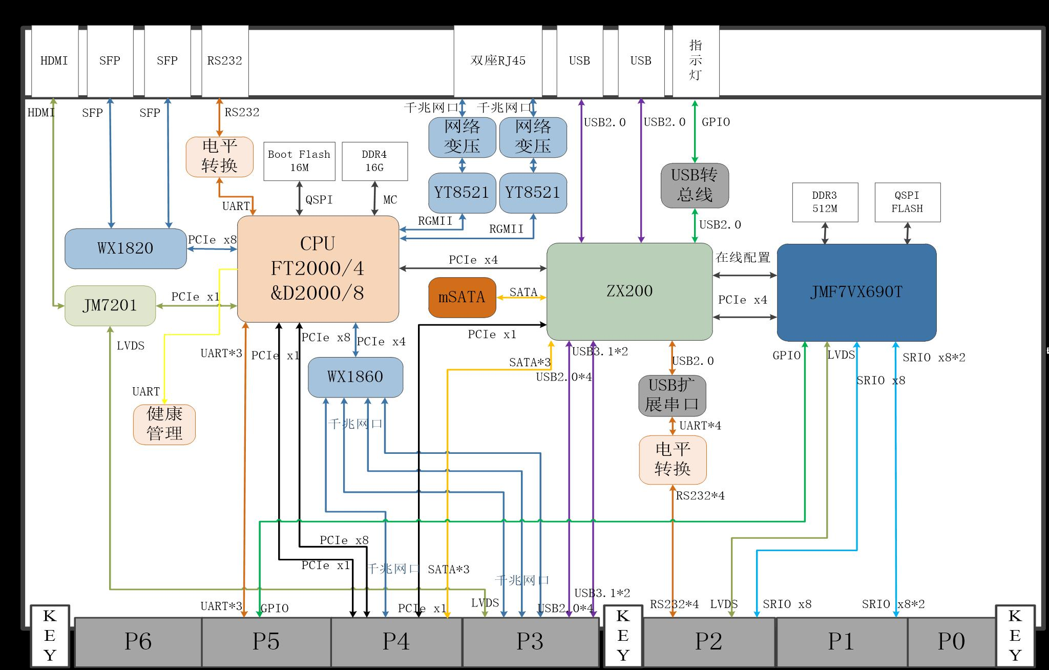 飞腾 FT2000/4 硬件设备：多行业场景下的实用之选_飞腾2000-CSDN博客