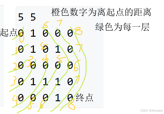 【AcWing】844. 走迷宫(BFS)_acwing 844. 走迷宫-CSDN博客