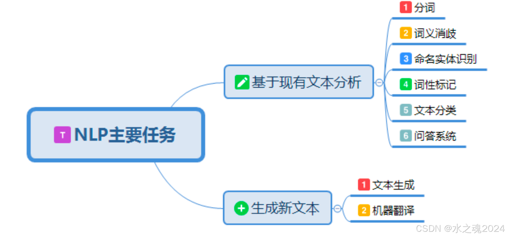 NLP(一)-NLP概述-CSDN博客
