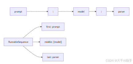 LangChain LCEL：三行代码构建AI工作流的秘密_ai任务使用json文件配置,通过使用langchain lcel实现任务流-CSDN博客