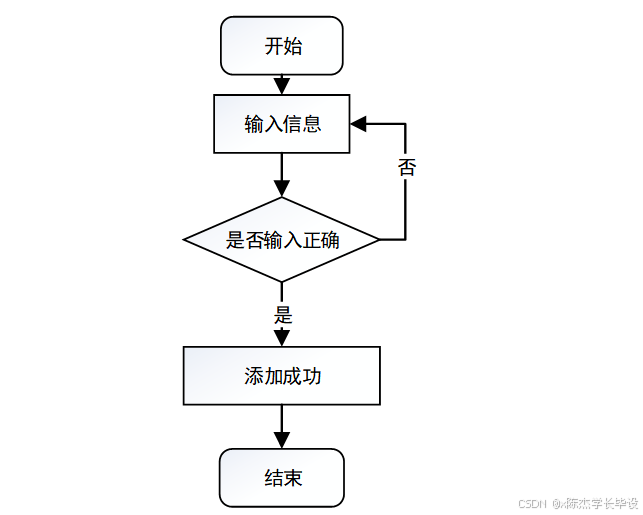 计算机毕业设计居家养老服务系统的设计与实现 基于web的居家养老服务平台的设计与开发 智慧居家养老管理系统的设计与实现空巢老人安全管理系统设计 Csdn博客
