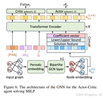 RL-MILP Solver: A Reinforcement Learning Approach——RL-MILP求解器：基于强化学习的混合整数线性规划求解方法-CSDN博客