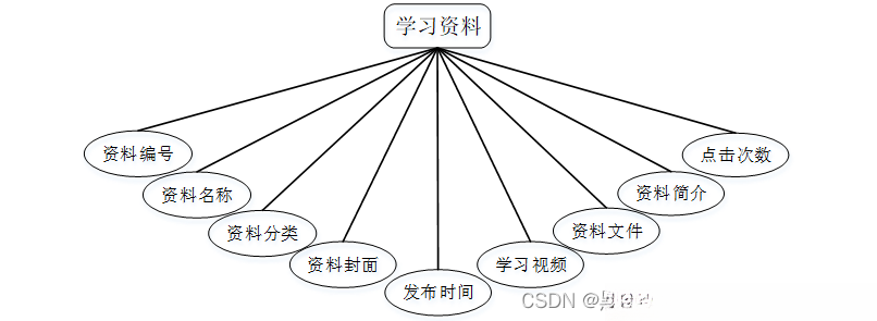 计算机毕业设计springboot小学生智能学习系统的设计与实现2d77u9 附源码 Csdn博客