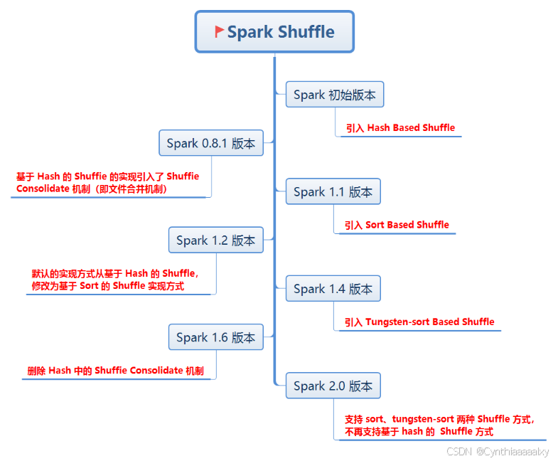 Spark--Shuffle机制理解及优化_spark shuffle-CSDN博客