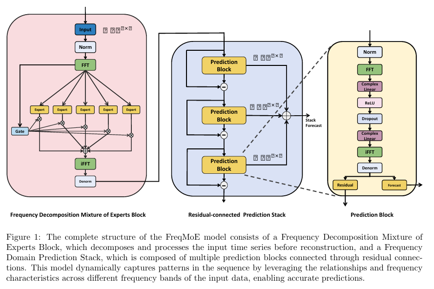 【论文整理】时间序列领域的MOE（Mixture of Experts）_freqmoe-CSDN博客