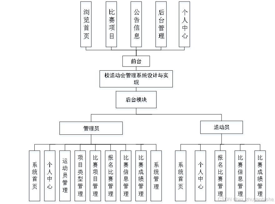 计算机毕业设计之springboot基于web的校运动会管理系统设计与实现基于web的学校趣味运动会管理系统的设计与实现 Csdn博客