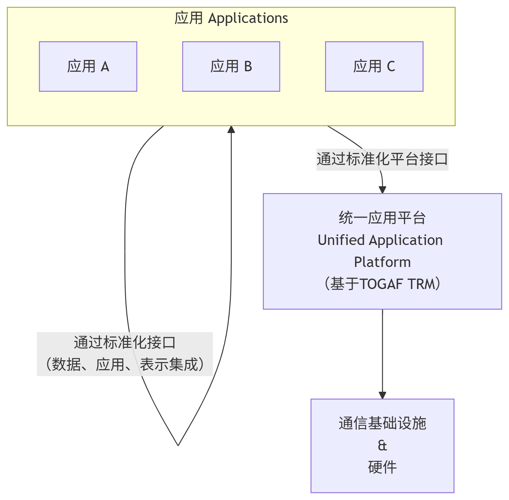 TOGAF——TRM III-RM_togaf参考模型-CSDN博客
