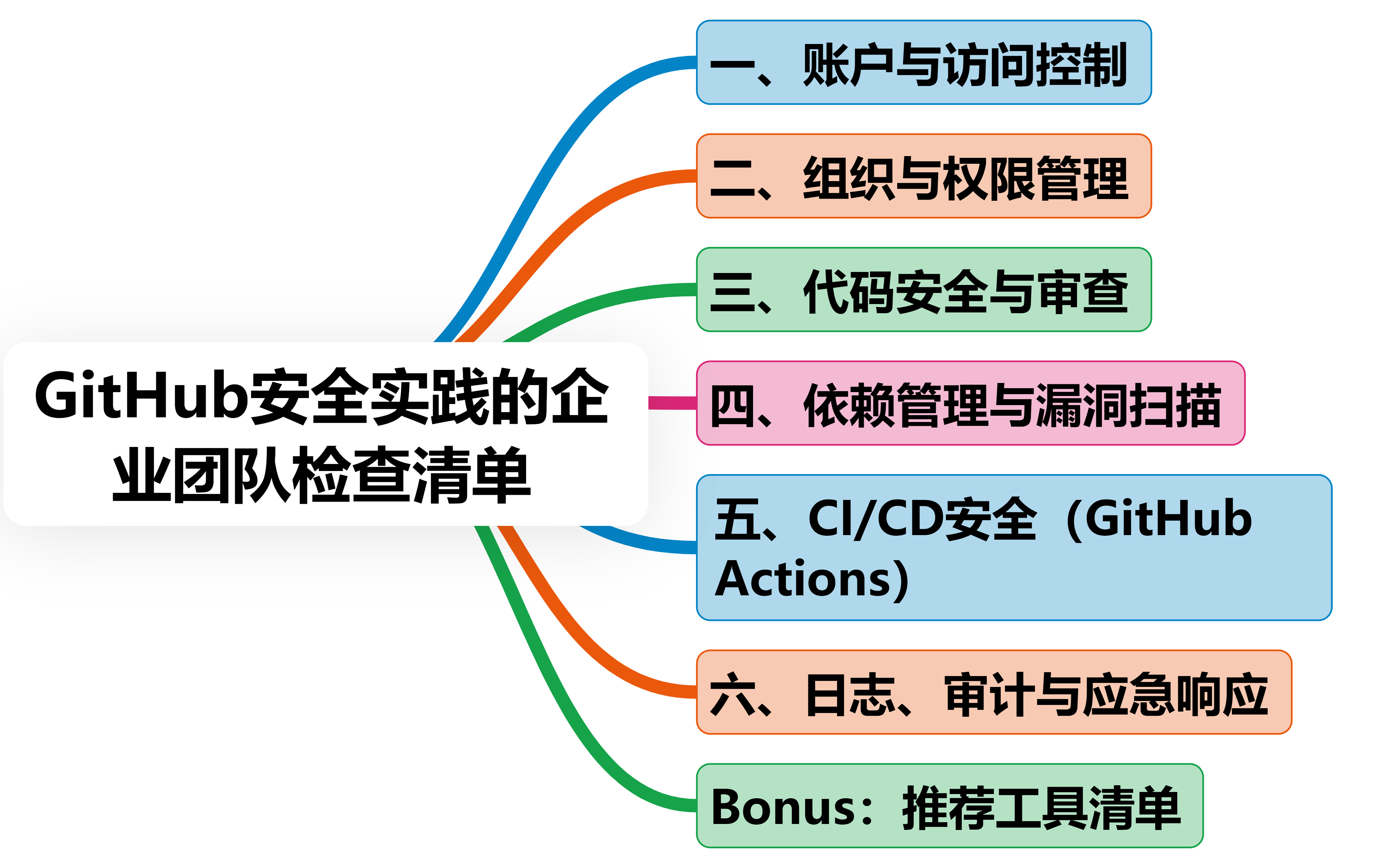 企业团队 GitHub 安全实践 Check-list（全栈覆盖）_企业信息安全工具github-CSDN博客