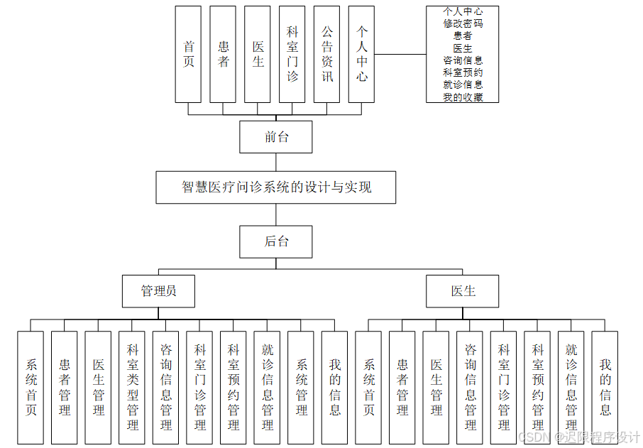 计算机毕业设计springboot智慧医疗问诊系统的设计与实现 基于spring Boot的智能医疗诊断系统开发与实践 利用spring