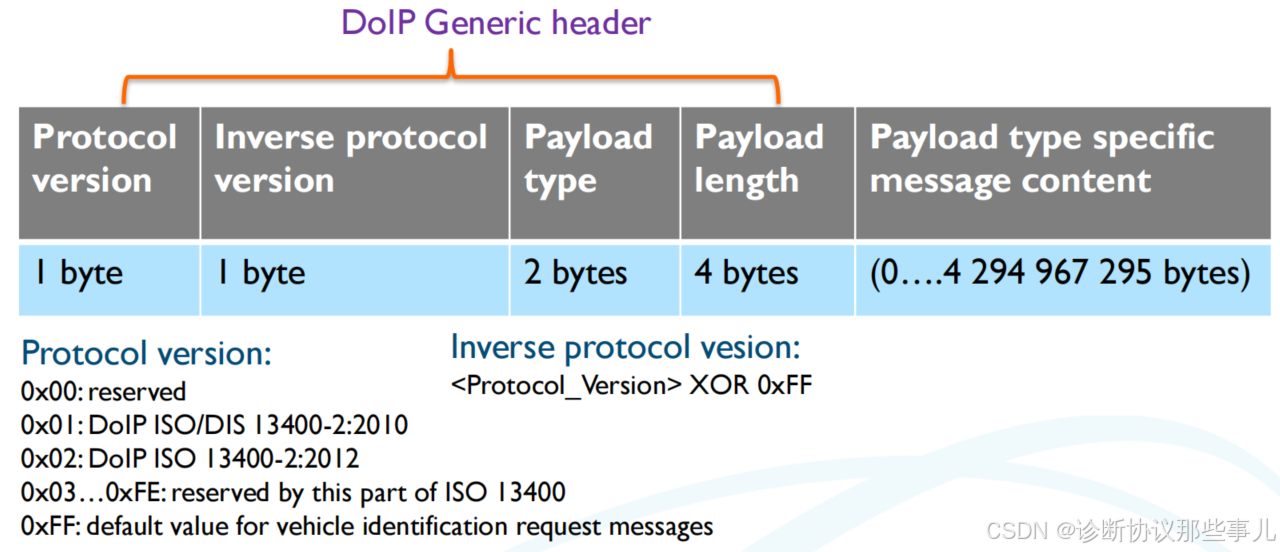 以太网基础——DoIP报文类型_doip payload type-CSDN博客