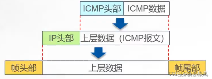 IP数据包格式 和网络层协议ICMP.ARP_icmp包头字段-CSDN博客