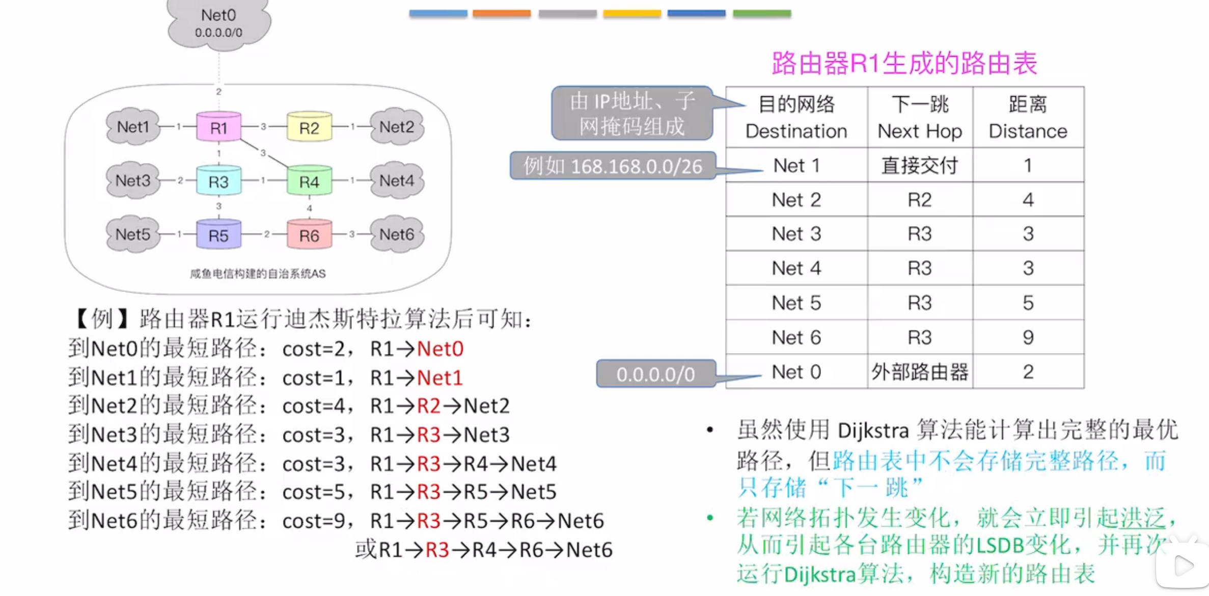 计网4.4.4 OSPF-CSDN博客