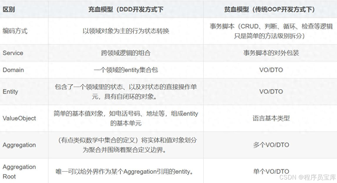 传统架构已过时？揭秘互联网大厂疯抢的DDD技术：3步提升代码质量_大厂推荐的ddd实现方案-CSDN博客