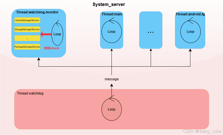 Android Watchdog机制介绍-CSDN博客