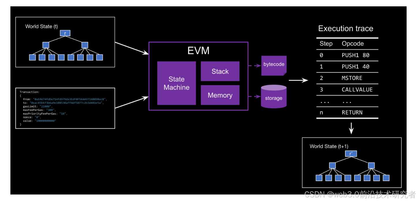 Scroll 技术学习_以太坊 scroll-CSDN博客