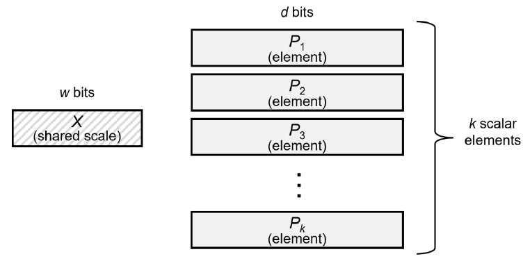 Microscaling (MX) Formats: MXFP4,NVFP4_mxfp4格式表示范围-CSDN博客