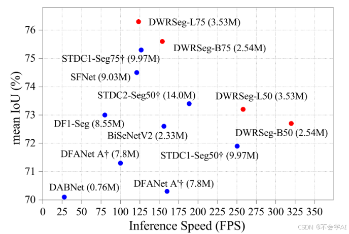 YOLOv10改进系列 ---- Conv篇 ---- DWRSeg扩张式残差助力小目标检测-CSDN博客