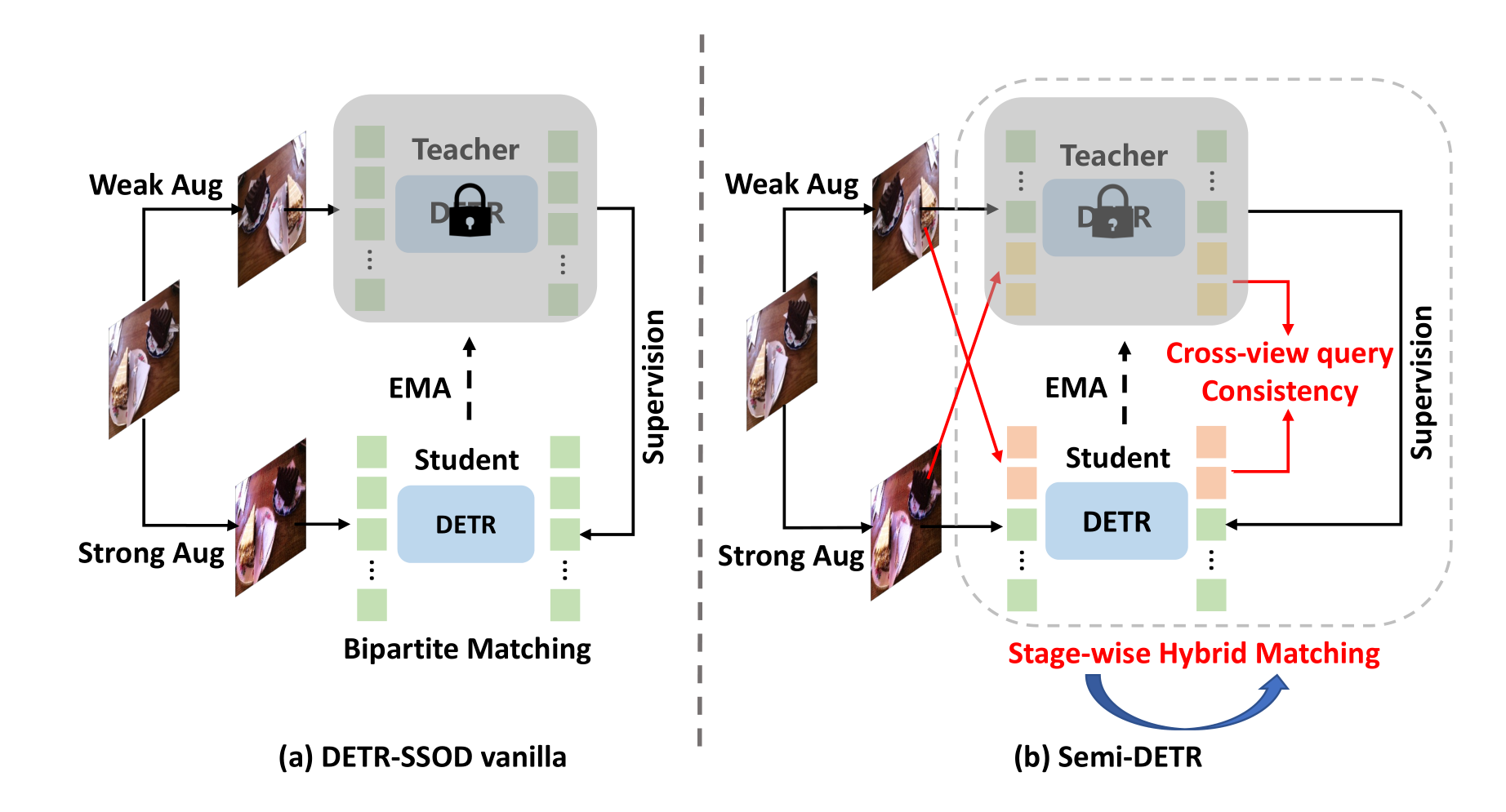 论文阅读 2023 CVPR . Semi-DETR: Semi-Supervised Object Detection with Detection Transformers-CSDN博客