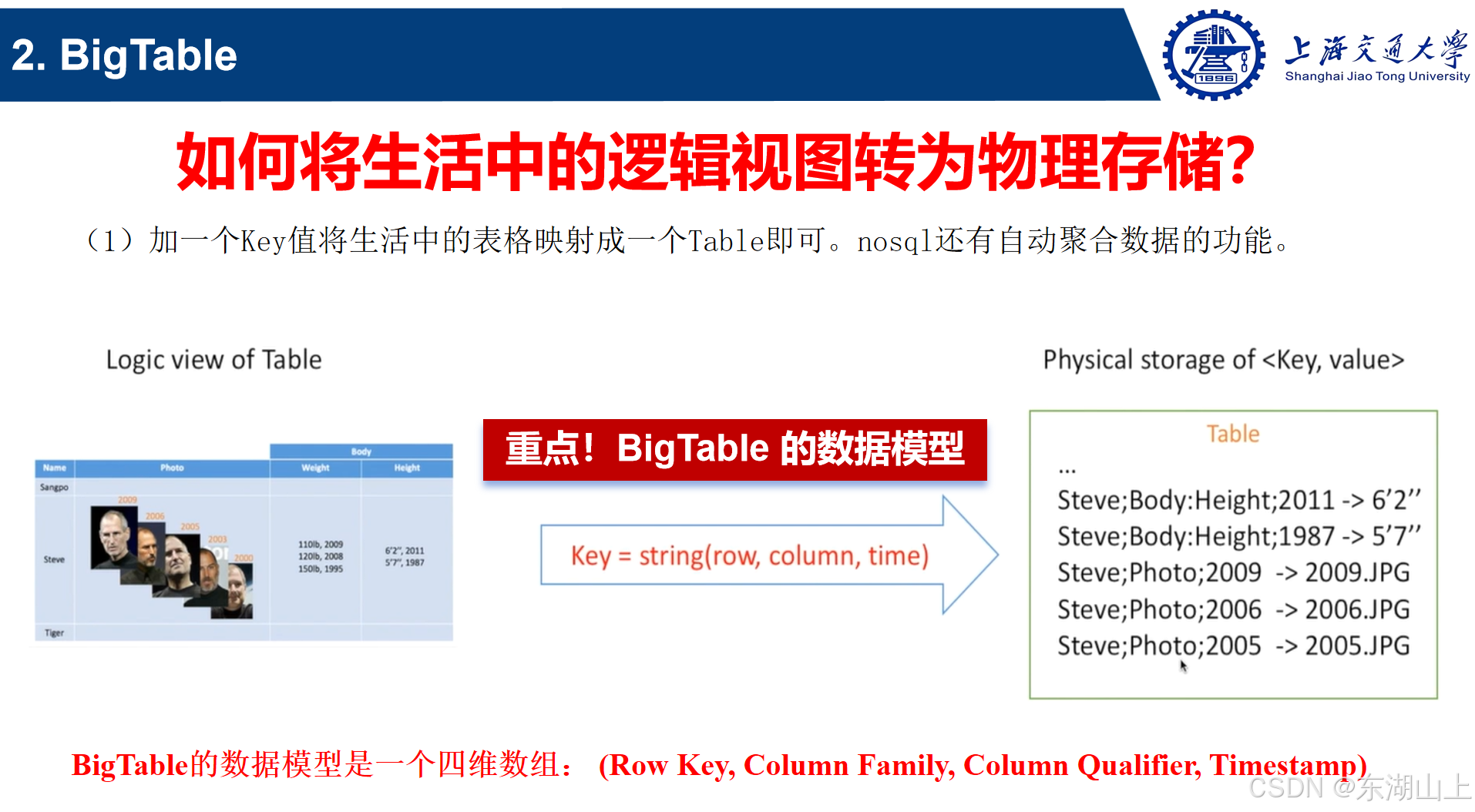 Google 云计算技术与原理---BigTable深入浅出_bigtable ppt-CSDN博客