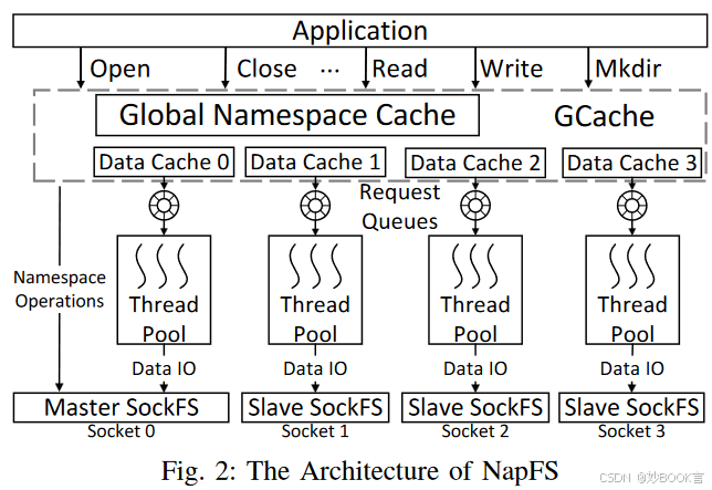 NapFS: A High-Performance NUMA-Aware PM File System——论文泛读_基于pm的文件系统-CSDN博客