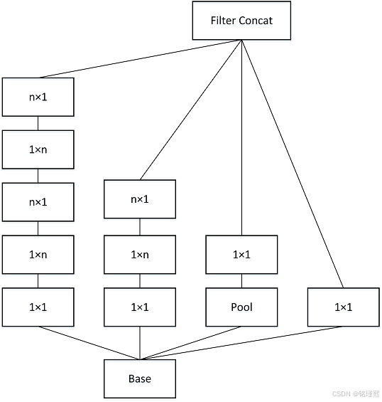 深度学习经典模型之GoogLeNet-CSDN博客