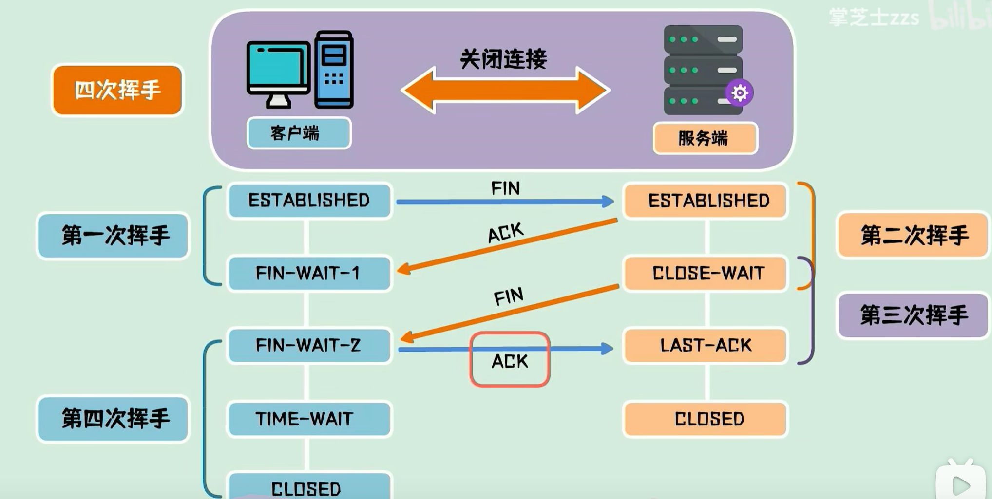 计算机网络_dhcp,udp,tcp-CSDN博客
