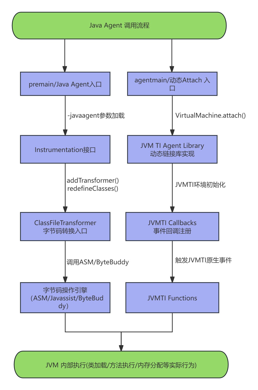 Java Agent与JVMTI深度解析：原理、实践与在Arthas中的应用-CSDN博客