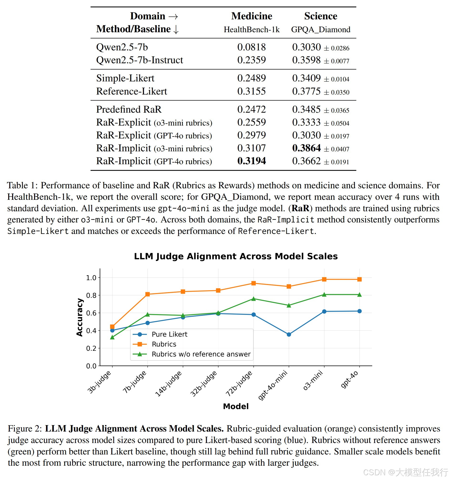 ScaleAI：基于评分标准的LLM奖励学习_rubrics as rewards: reinforcement learning beyond -CSDN博客