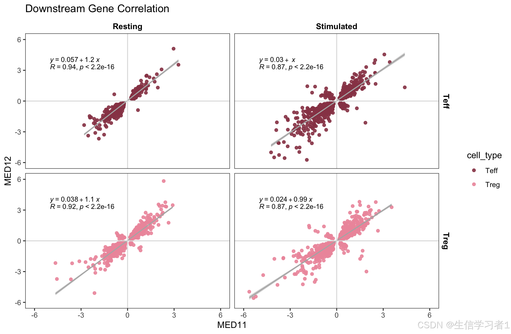 科研绘图系列：R语言绘制相关散点图（correlation scatter plot）_correlation统计图 sci-CSDN博客