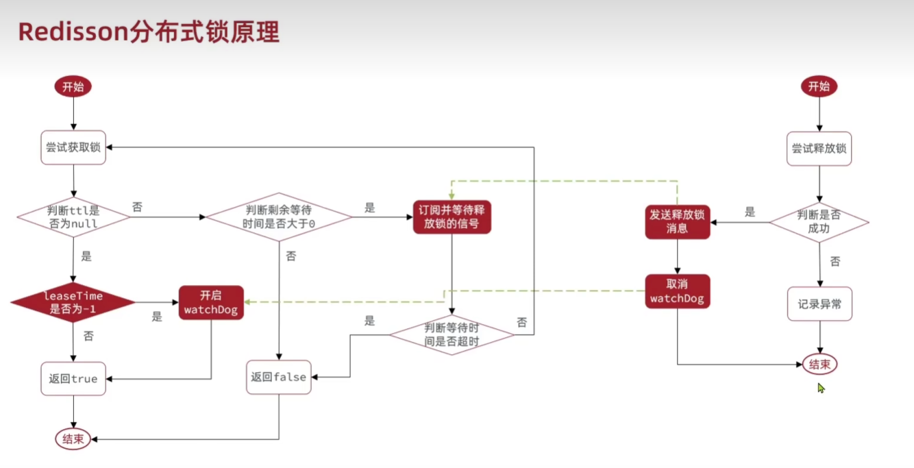 快速入门Redisson分布式锁 及其实现原理（详细版）_redisson 等待锁-CSDN博客
