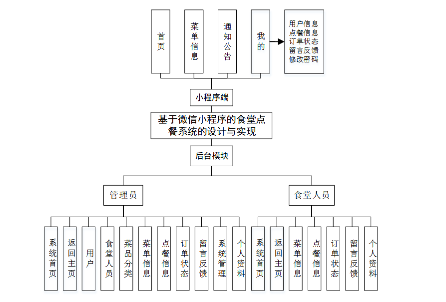 基于微信小程序springboot高校食堂点餐系统设计和实现源码论文部署讲解等高校食堂分流吃饭微信小程序点餐项目实施的代码 Csdn博客